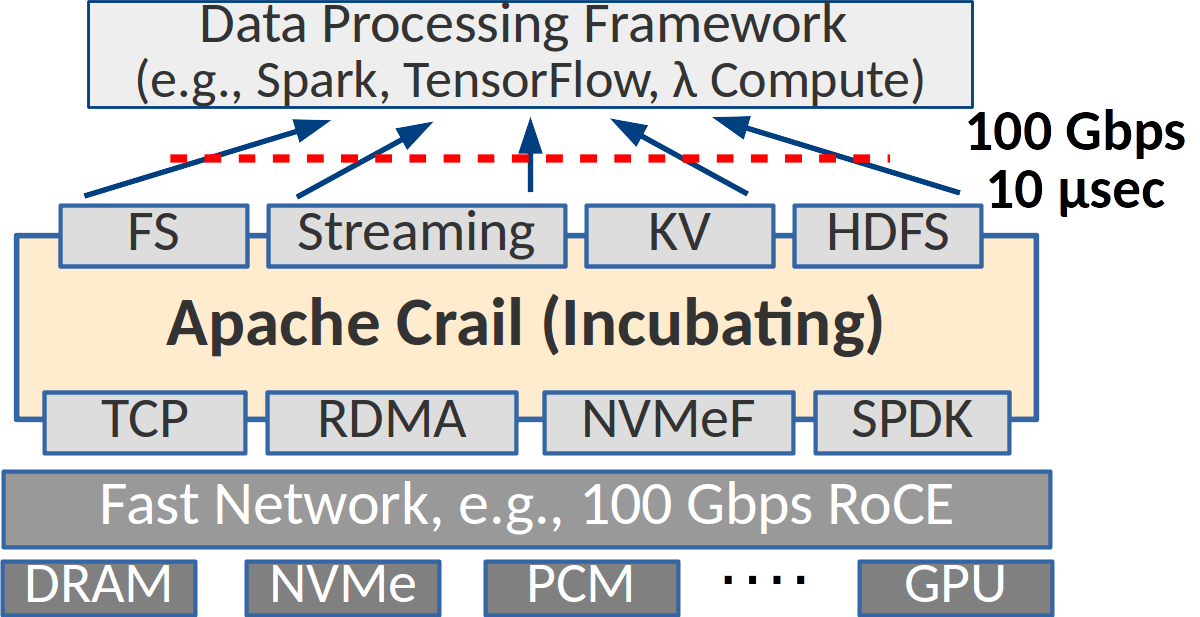 The Crail Project: Overview